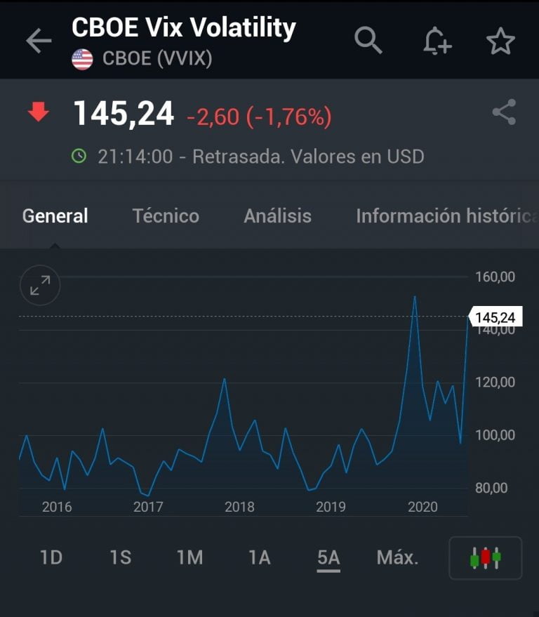 Qué es el VIX o índice del miedo y cómo usarlo correctamente - Diario de Bolsa