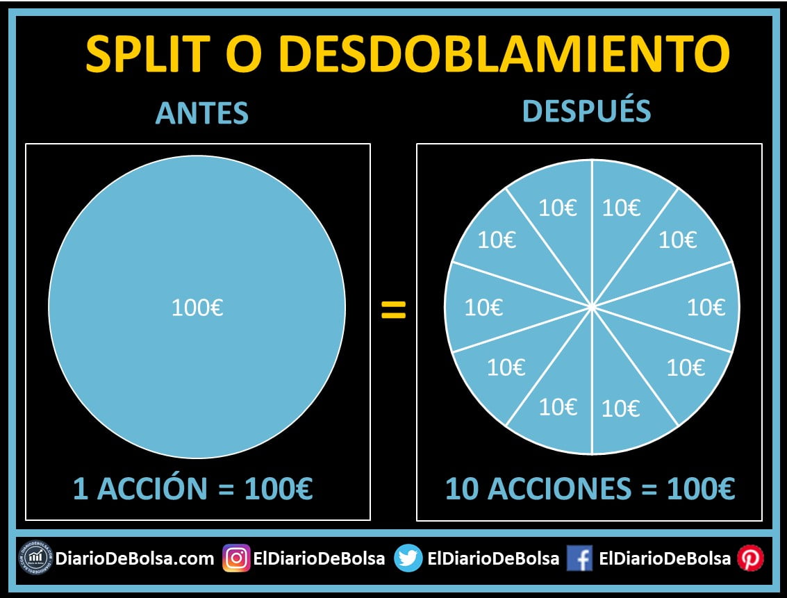 Qué es un Split o desdoblamiento de acciones - Diario de Bolsa